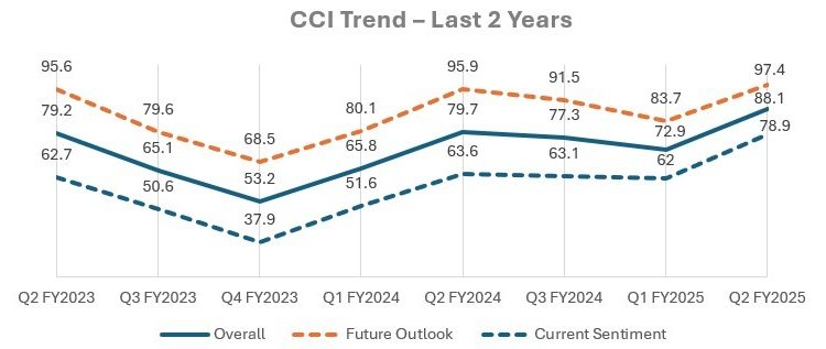Consumer Confidence Surges by 21% as Economic Sentiment Rebounds ...